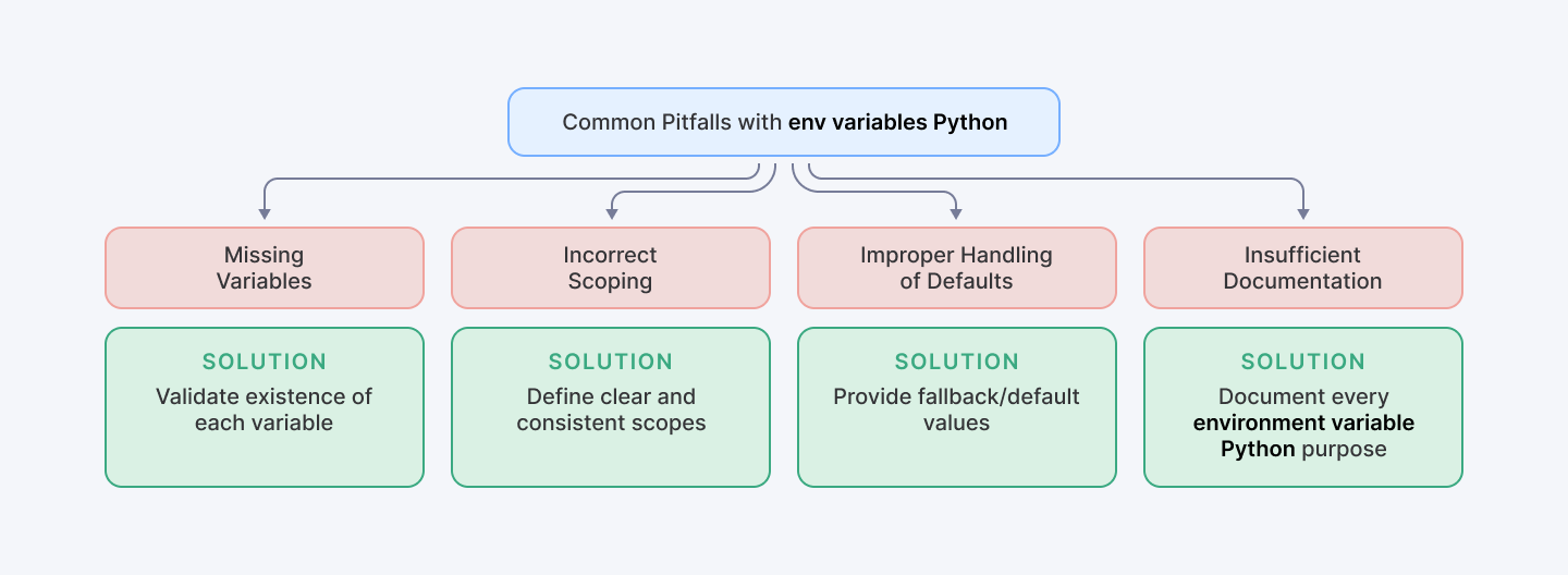 How to Set Up and Manage Environment Variables in Python